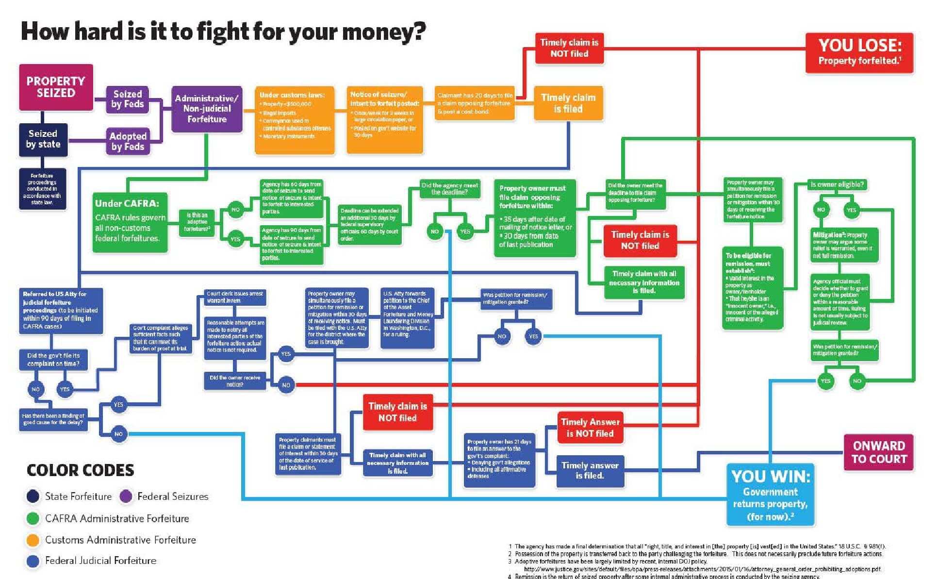 Forfeiture Flowchart San Diego Defenders Attorney Daniel Smith